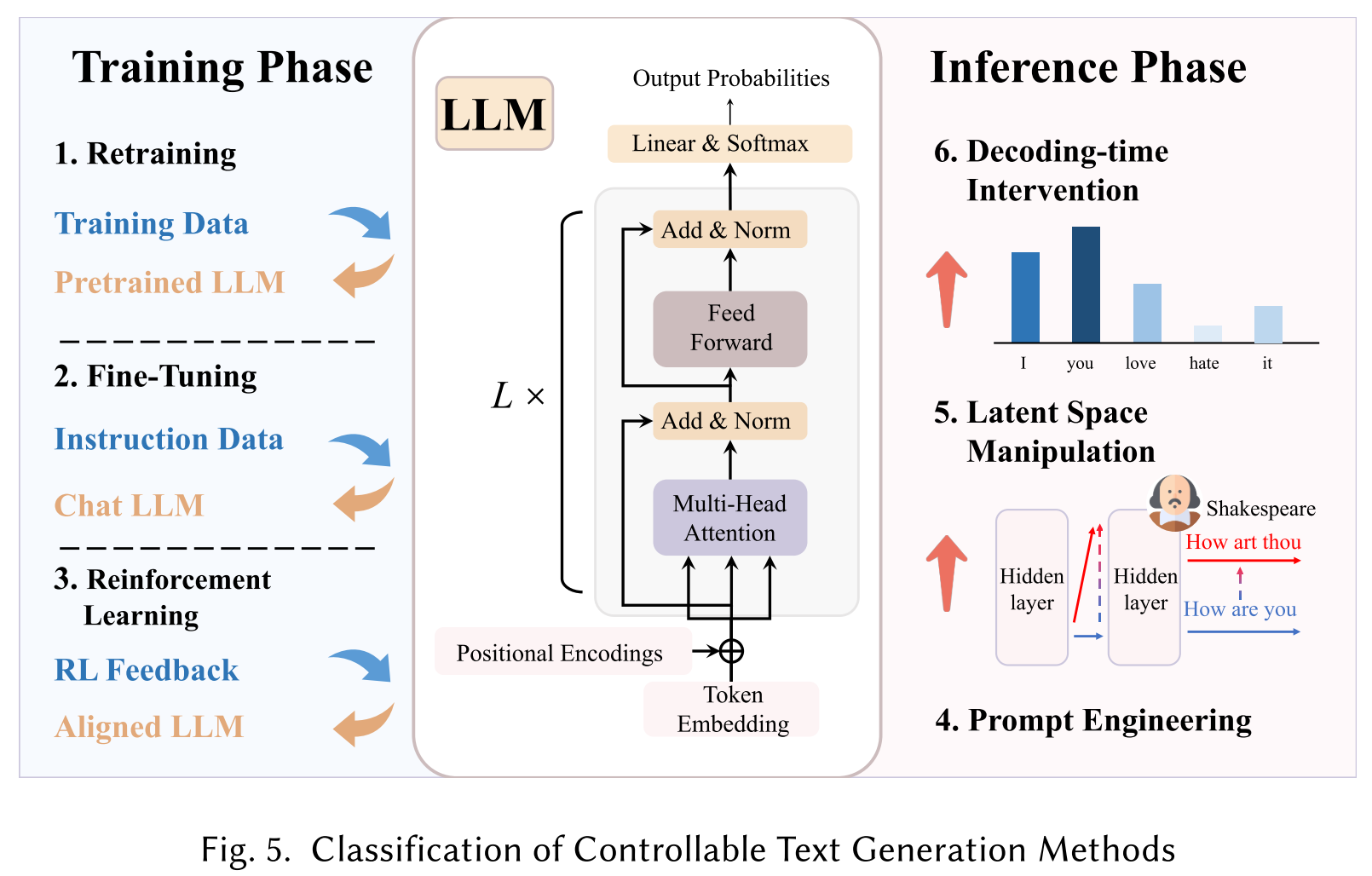 Controllable Text Generation for Large Language Models: A Survey | Magic Theater