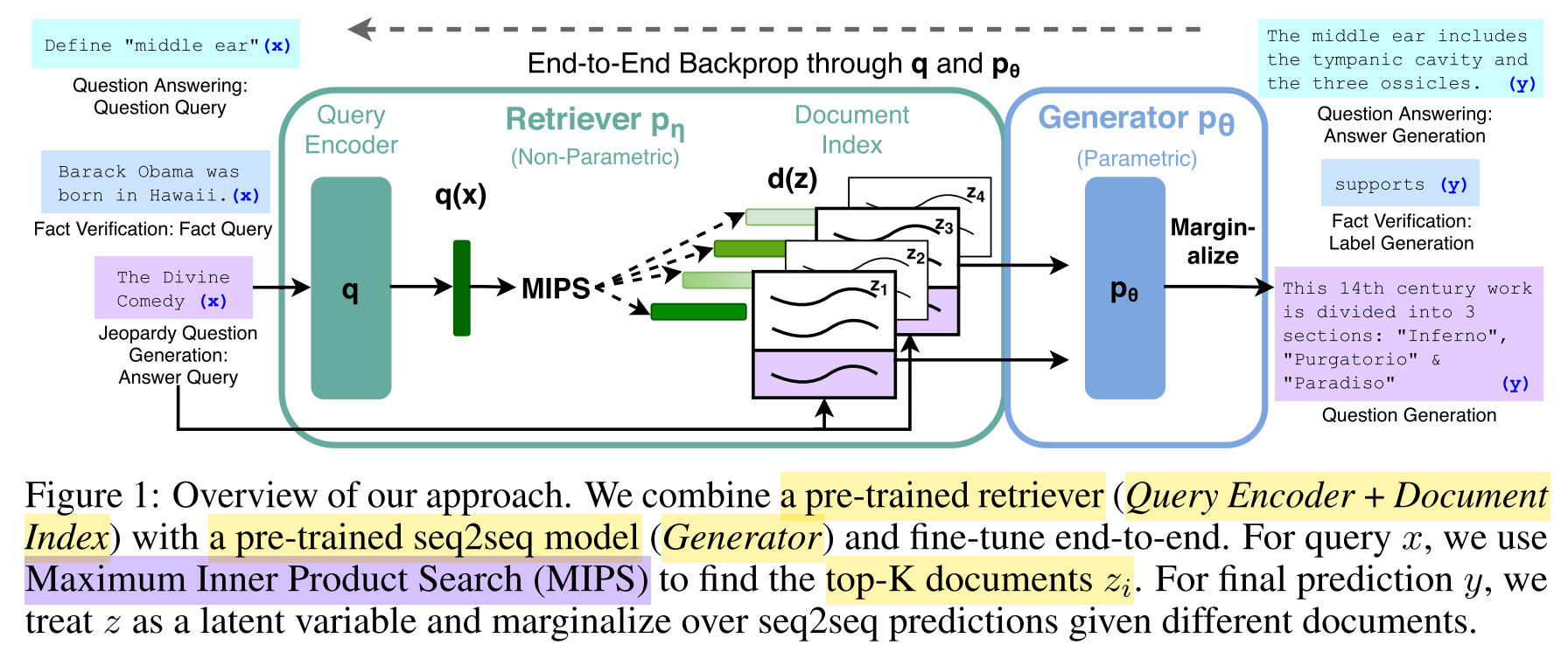 Retrieval-Augmented Generation for Knowledge-Intensive NLP Tasks | Magic Theater